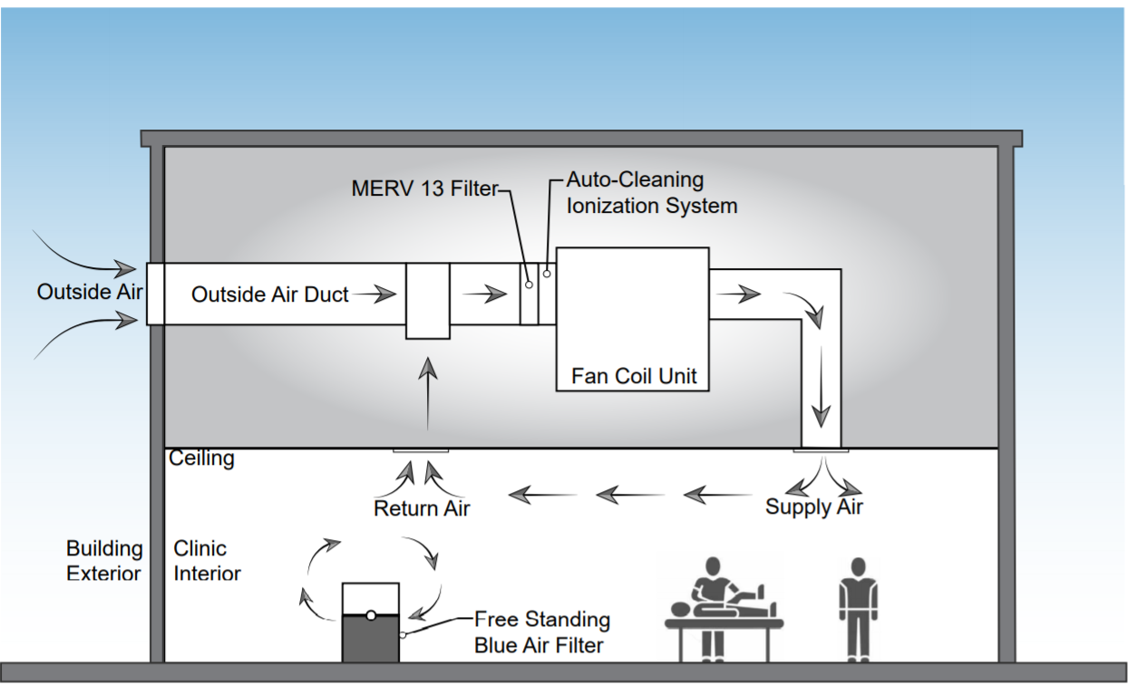Symmetry’s Healthy Environment - State-of-the-Art Air Flow - Symmetry ...